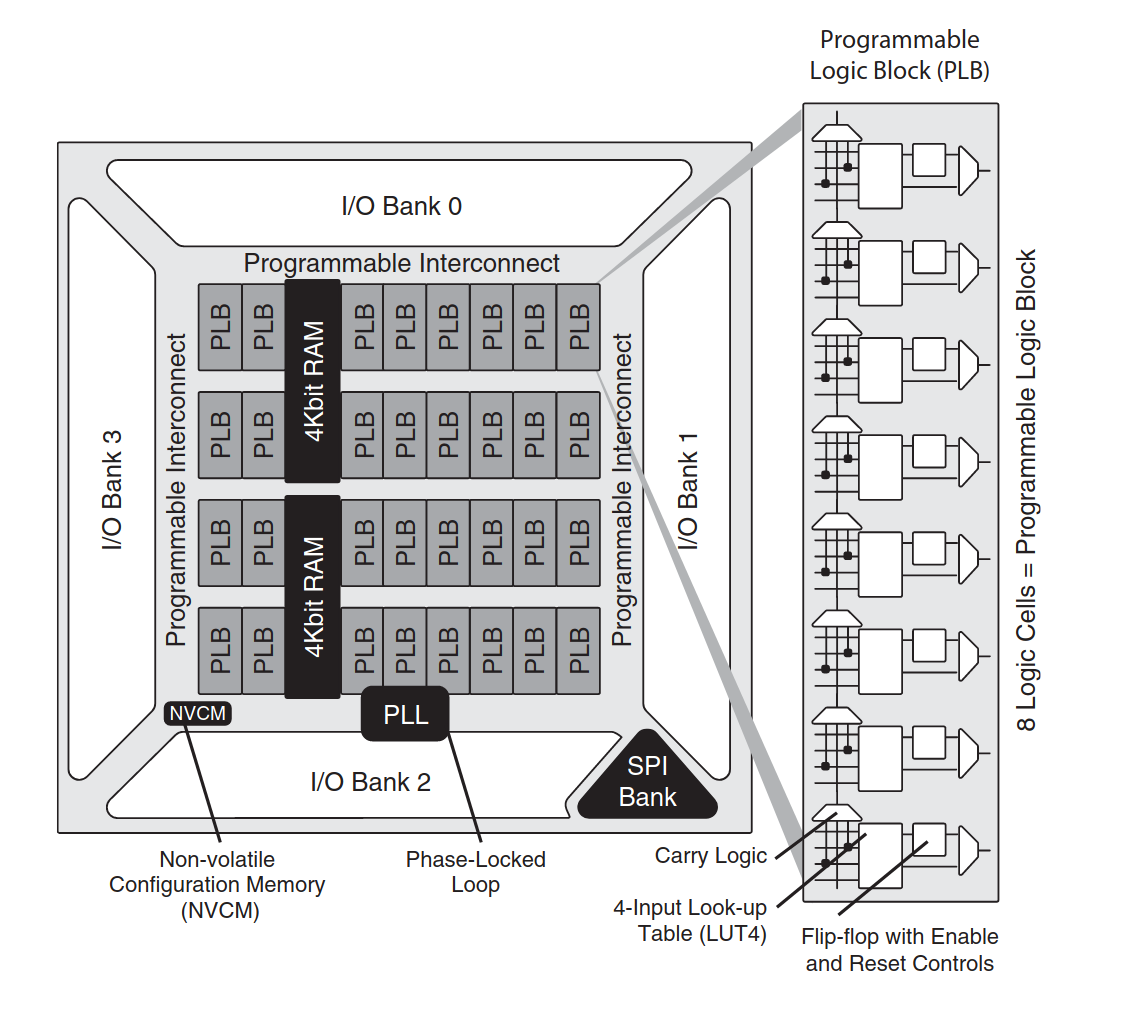FPGA | Zero to ASIC Course FPGA | Zero to ASIC Course